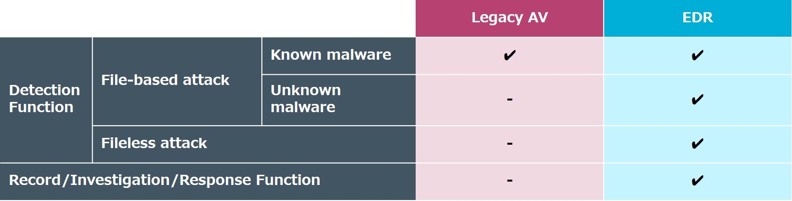 Tips for Transition from Legacy Antivirus to Endpoint Detection and ...