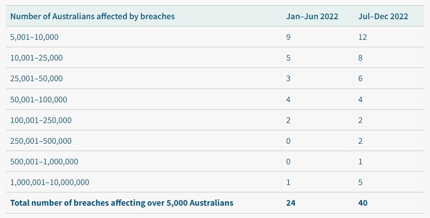 A Landscape of Cyber Security in Australia 2022-2023