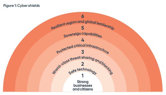 A Landscape of Cyber Security in Australia 2022-2023