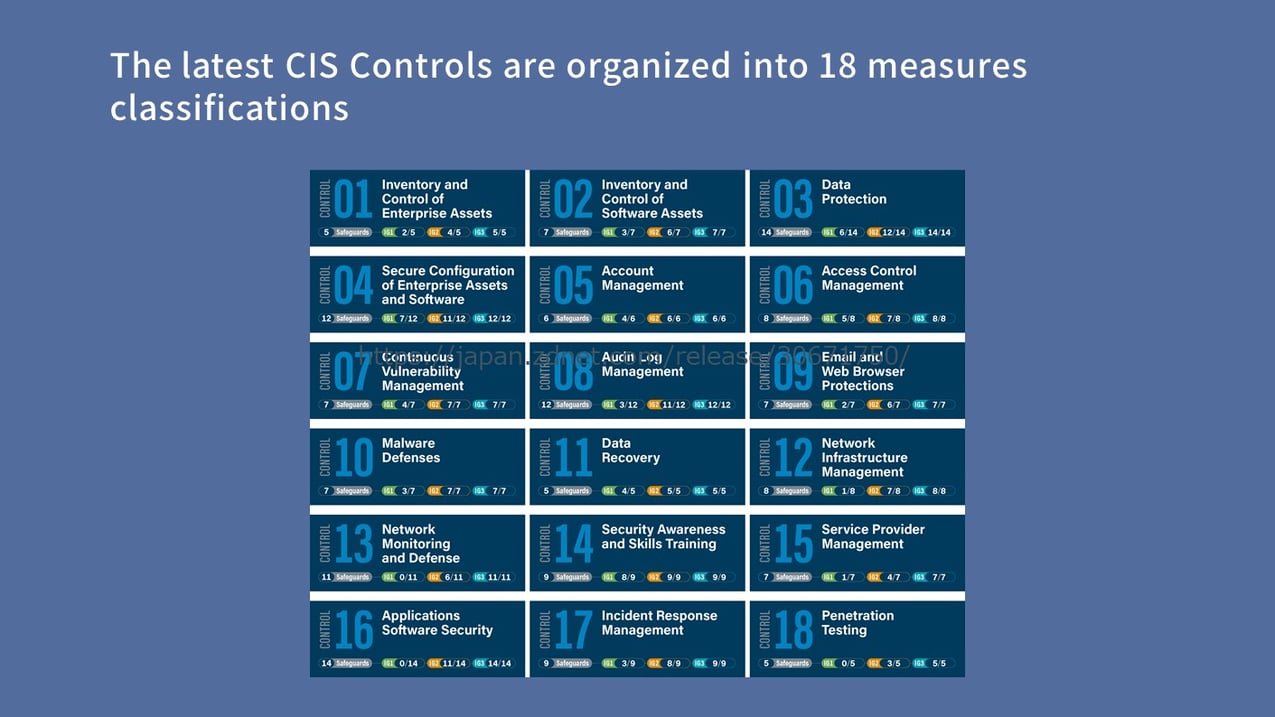 What are CIS Controls? | Quick Grasp and the Major Revisions of v8