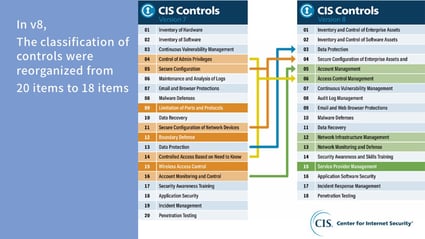 What are CIS Controls? | Quick Grasp and the Major Revisions of v8