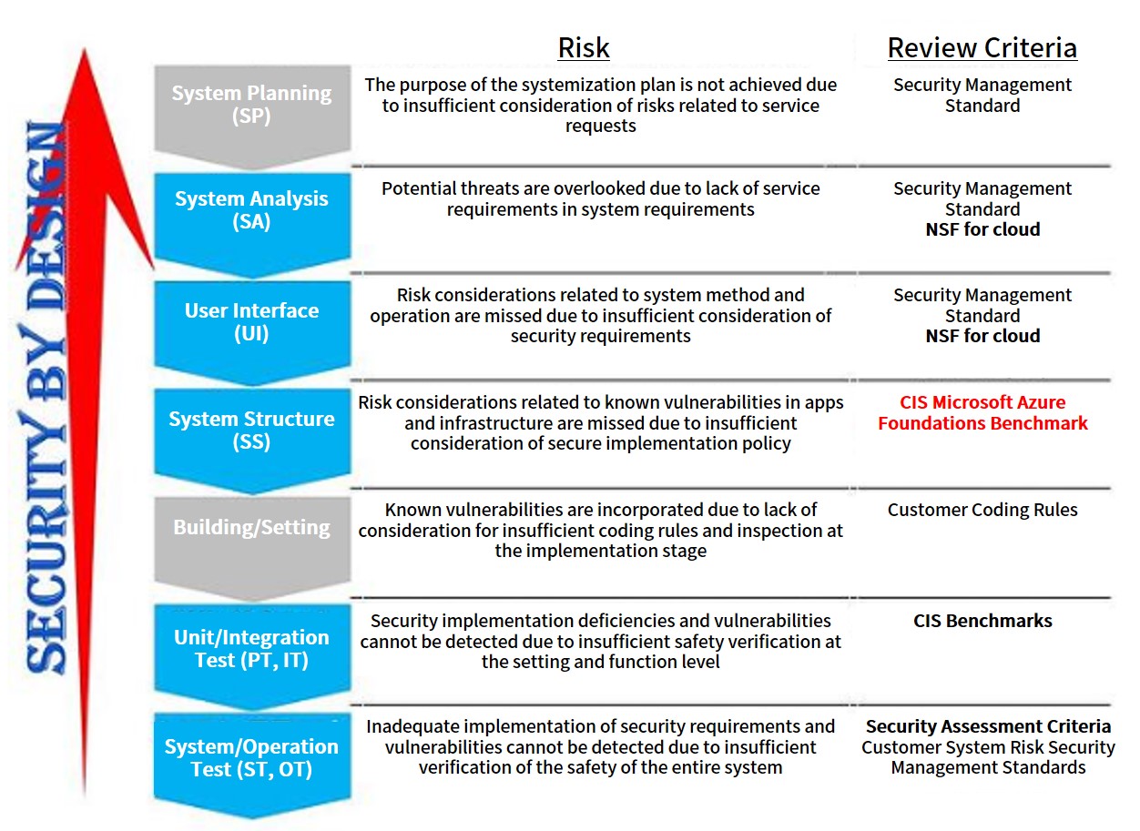 How to Harden Azure Security | Practical Measures Using CIS Benchmarks