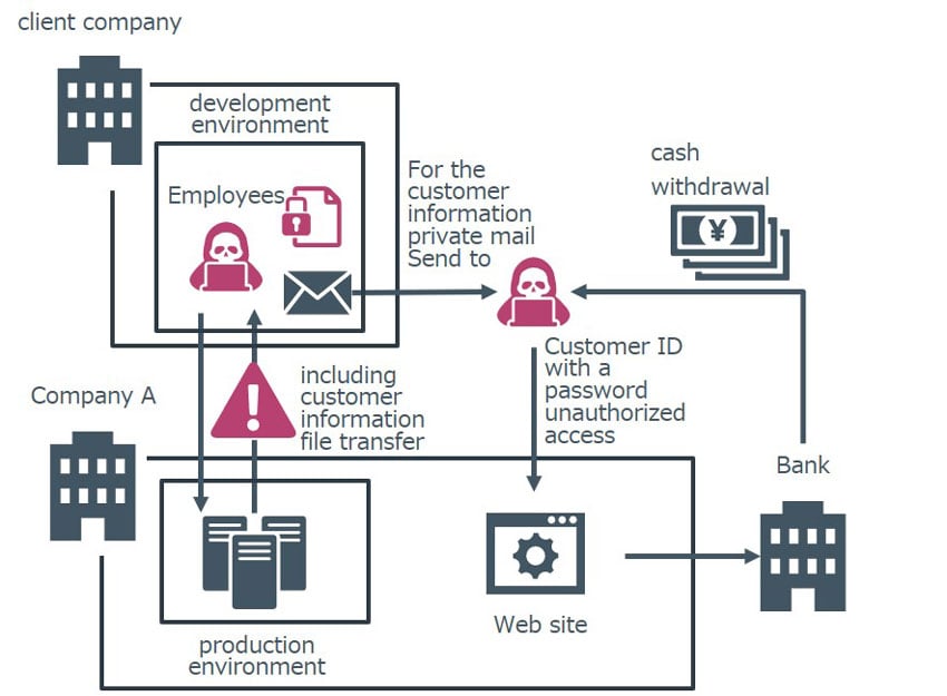 Learn How to Fight Against Internal Fraud from Information Leak Cases