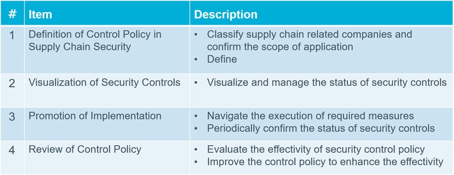 Importance of Supply Chain Security | Recommended Strategies
