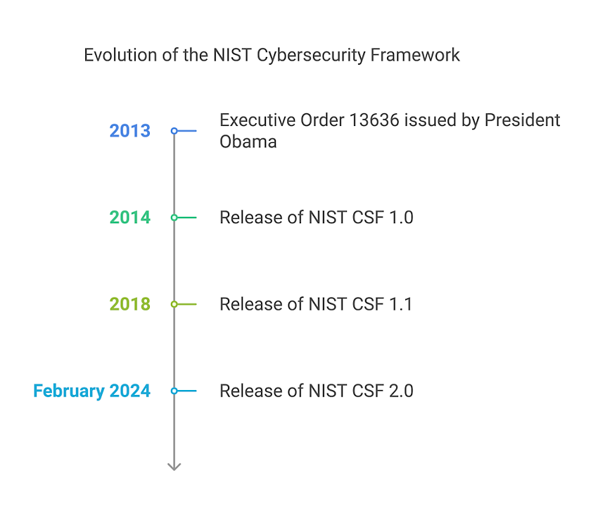 NIST CSF 2.0: Key Updates and Why They Matter
