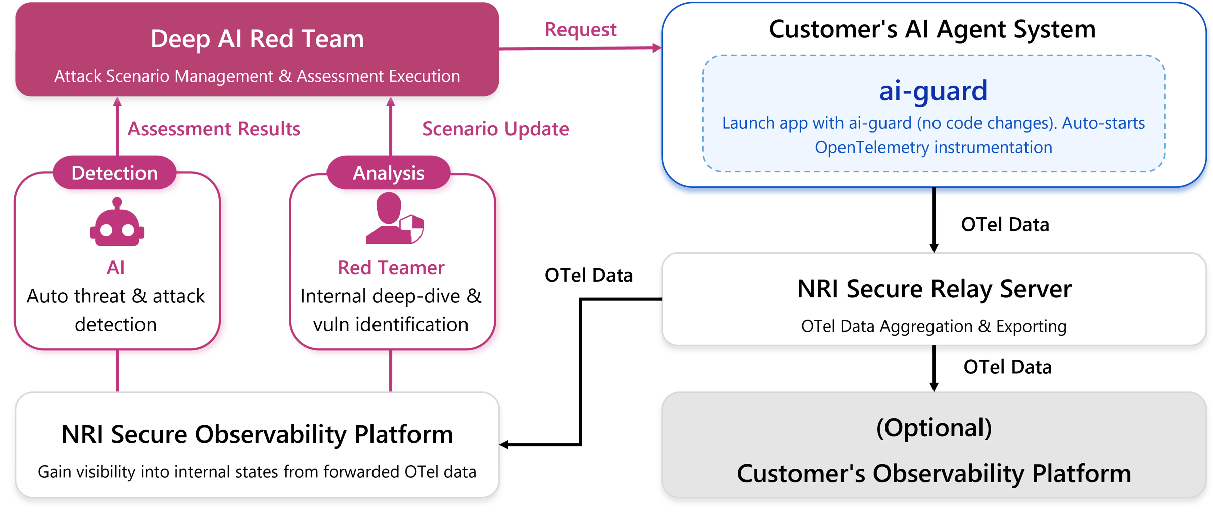 NRI Secure Launches "Deep AI Red Team" Service to Observe Internal ...