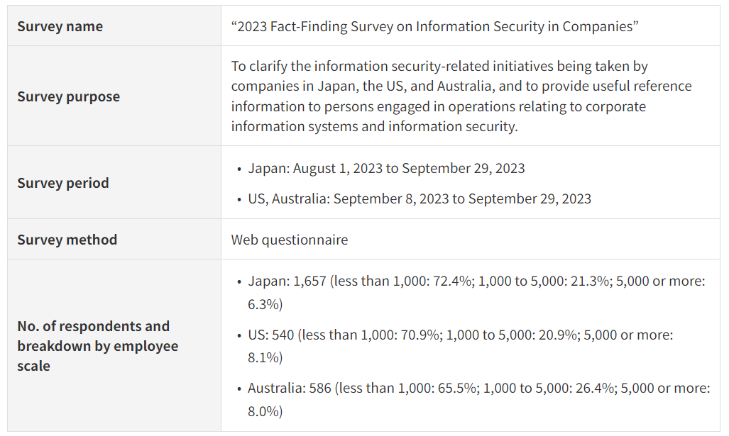NRI Secure Conducts “2023 Fact-Finding Survey on Information Security in Companies” in Japan ...