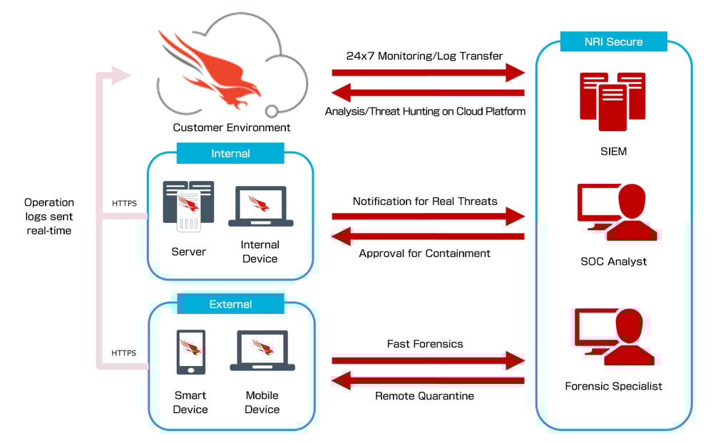 Endpoint monitoring