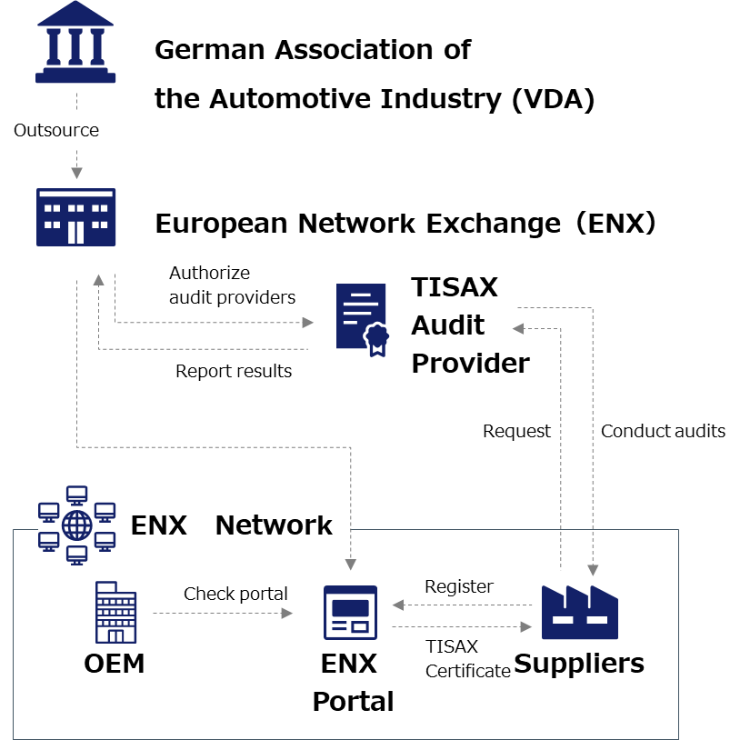 TISAX Certification Support Services